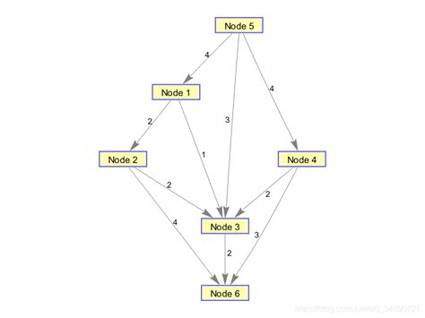 第三天：图论与网络分析模型graph Theory And Network Analysis Csdn博客