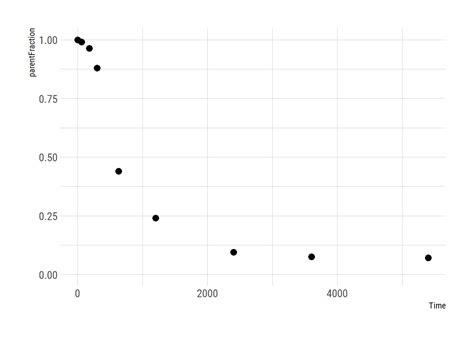 Nonlinear Modelling Using Nls Nlme And Brms R Bloggers