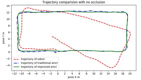 Trajectories Of Odometer Amcl And Improved Amcl In Pose Tracking Download Scientific Diagram