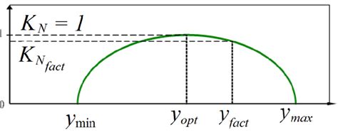 Assessment Scheme Of Reliability Index In Actual Registered Parameter