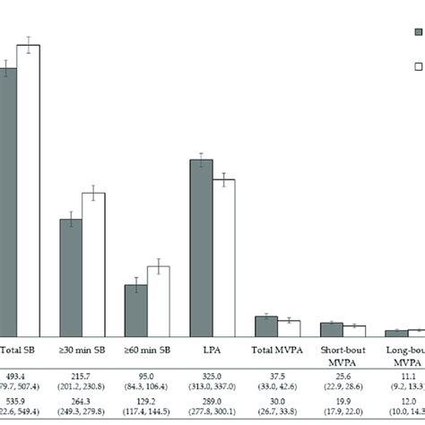 Comparisons Of Objectively Measured Physical Activity Time Minday Download Table