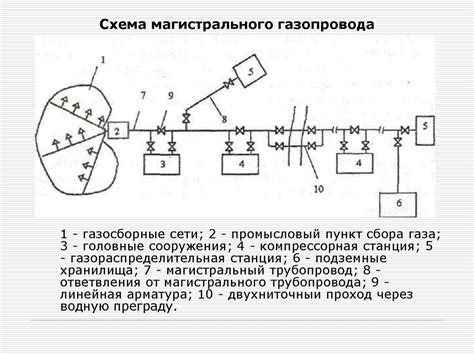 Магистральные газопроводы лекция № 4 презентация онлайн
