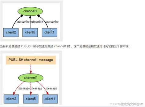 Redis 的发布订阅模式 Csdn博客