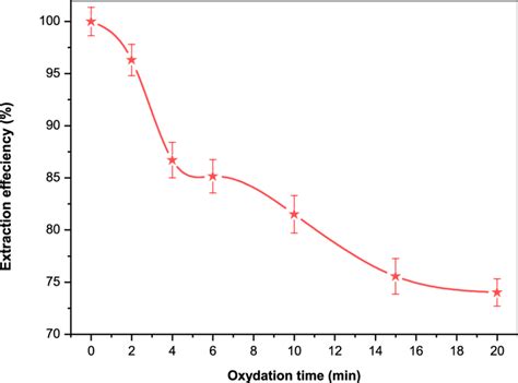 Extraction Rate For Different Oxidation Times Organic Phase Kerosene Download Scientific