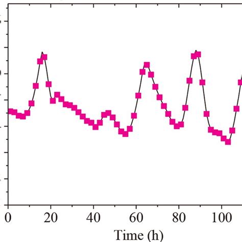 Hourly Meteorological Parameters In Chongqing Of The Typical Year 7 Download Scientific Diagram