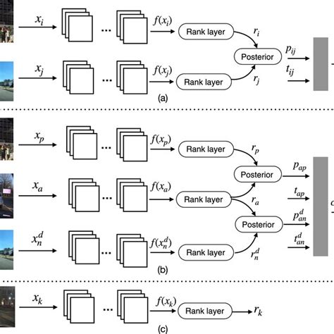 Ranker Network Architectures A Pairwise Ranker [31] During Training Download Scientific