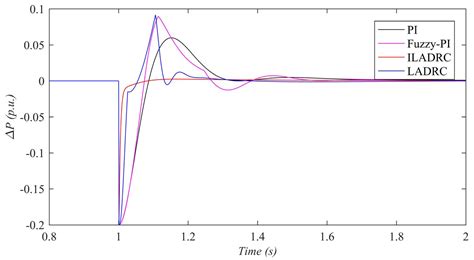 Improved Linear Active Disturbance Rejection Control For Microgrid