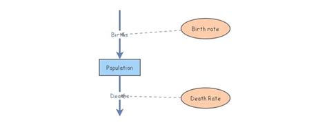 Lab 1 3a Insight Maker