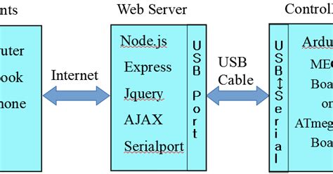 AVR Atmega Mega board 배우기 checkbox led web control