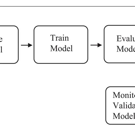 Deep Learning Life Cycle Management Download Scientific Diagram