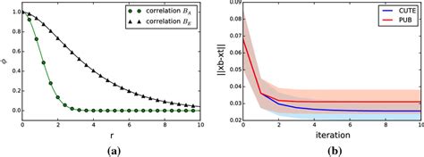 Evolution Of Assimilation Error In Twin Experiments Using Same