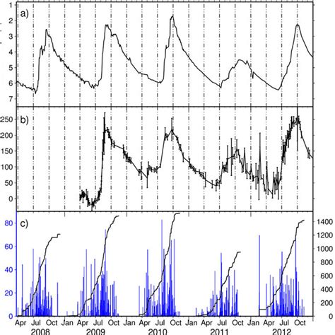 Hydrological Data A Water Table Time Series B Np Derived Wsc And