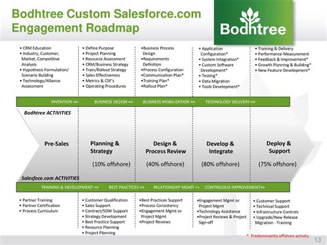 Salesforce Practice Ppt Download
