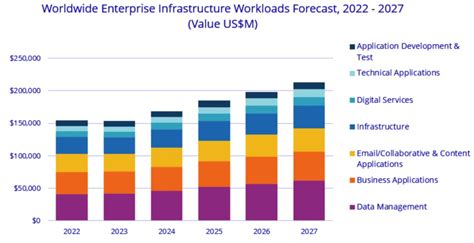 Organizations Spent 7 6 Billion On Compute And Storage Hardware