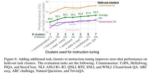 Flan：fine Tuned Language Models Are Zero Shot Learners 长琴
