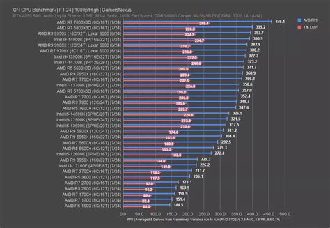 GN Mega Charts CPU Benchmarks Comparison GamersNexus