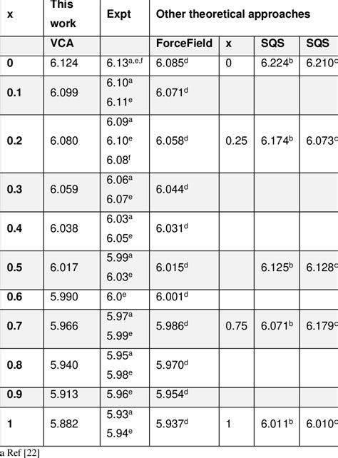 Lattice Parameters For Pbse And Pbs And Their Alloys Pbse1 Xsx Obtained
