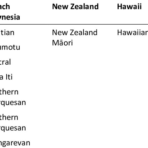 1 The Standard Subgrouping Of Polynesian Languages From Marck 2000 2