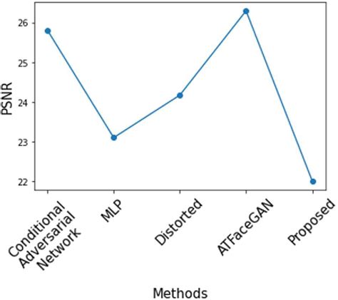Figure 4 From Recognition Of Facial Images Using Convolution Based Multilayer Perceptron Model