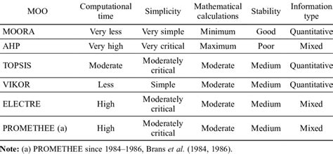 Comparative Performance Of Some Multi Objective Methods Download Scientific Diagram