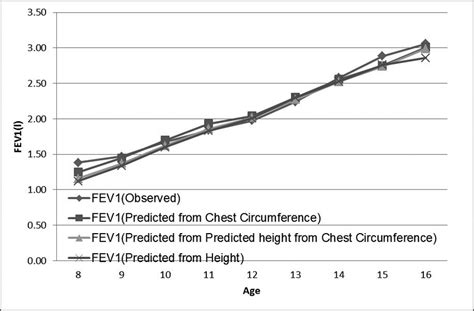 B Comparison Between Observedmeasured Fev1 Values Vs Predicted Values