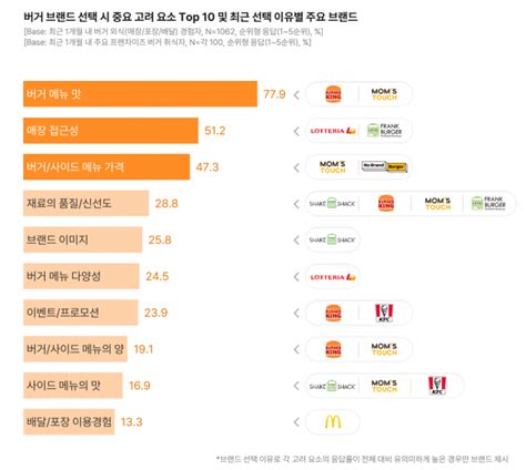 월평균 3 26개 뚝딱···햄버거 어느 프랜차이즈가 1위 뉴스웨이