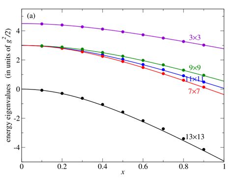 smallest energy eigenvalues for each block of a 6 plaquette lattice
