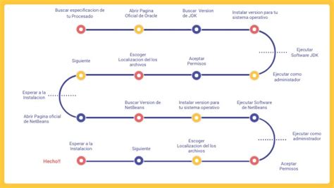Java Netbeans Instalacion