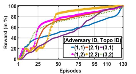 Reward Normalized Wrt Training Progression Download Scientific