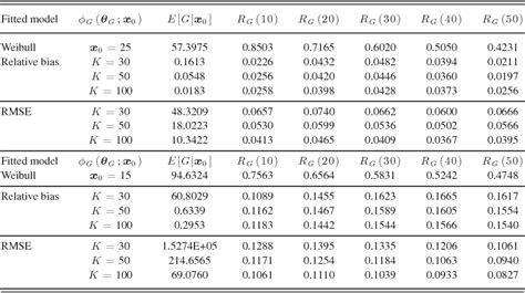 table iii from model mis specification analyses of weibull and gamma models based on one shot
