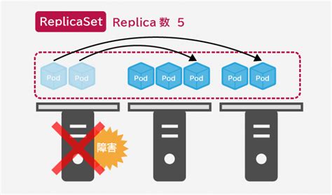 Kubernetes Replicasetとは？概要とメリット、構成例と運用管理までを詳しく解説 クラウド導入・システム運用ならアールワークスへ