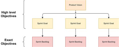 5 principles of “goal setting theory” for high performance agile team