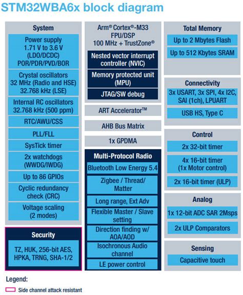 Secure Bluetooth And Zigbee Mcu With Sesip3 And Psa Level 3