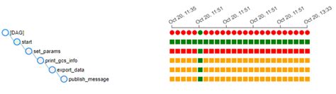 Google Bigquery Multiple Dag Runs After One Finished Successfully