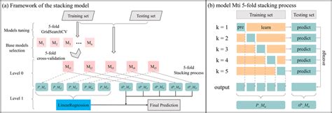 development of the ensemble machine learning algorithm a framework download scientific