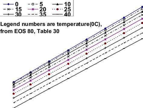 Relationships Between Density And Salinity For Several Temperatures As Download Scientific