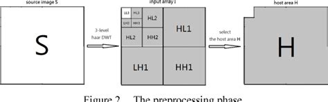 Figure 1 From A Reversible Data Hiding Scheme Based On Frequency Domain With Pseudo Block