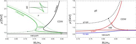 Figure 5 From Chiral Crossover Vs Chiral Density Wave In Dense Nuclear
