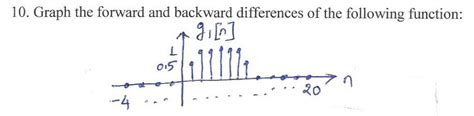 Solved 10 Graph The Forward And Backward Differences Of The