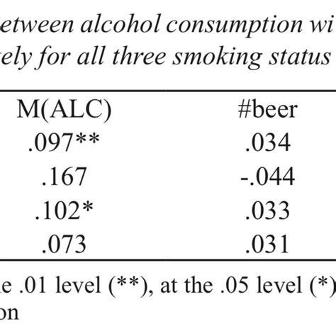 partial correlation coefficients between alcohol consumption with