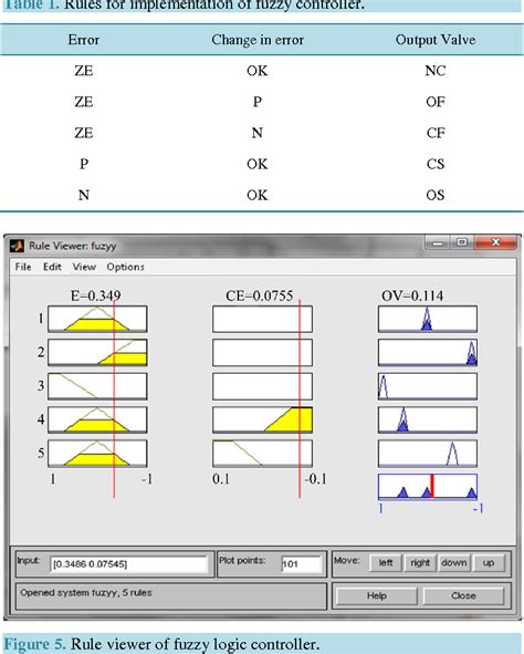 Figure 5 From Design Of A Fuzzy Logic Based Controller For Fluid Level