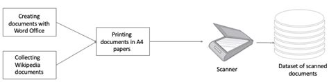 2 Workflow Of Generating Our Dataset Download Scientific Diagram