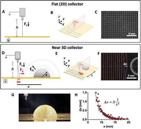 Electrostatic Deflection In The Vicinity Of 3d Collectors A C Mew Download Scientific