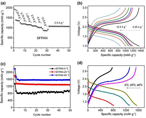 Figure 1 From Facile Synthesis Of Sulfurized Polyacrylonitrile