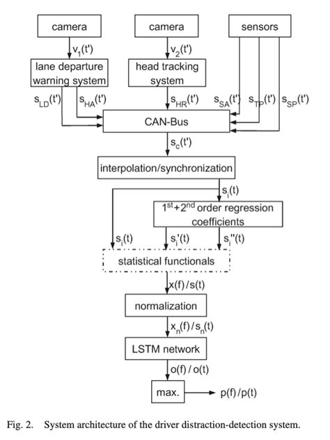 논문리뷰 Online Driver Distraction Detection Using Long Short Term Memory