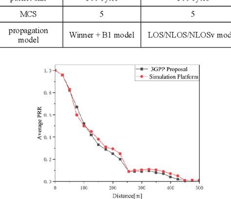 Figure 3 From Performance Evaluation Of Urban Intersection C V2x Simulation System Semantic