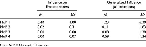 Social Influence On Embeddedness And Generalized Influence In The Four