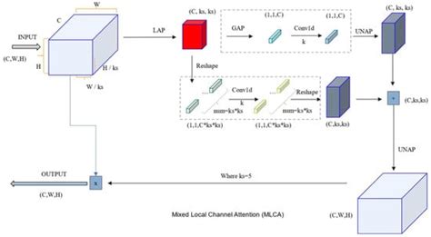 Complex Scene Occluded Object Detection With Fusion Of Mixed Local