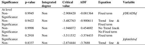 Table 1 From Comparison Of The Autoregressive Vector Var With The Dynamic Error Correction