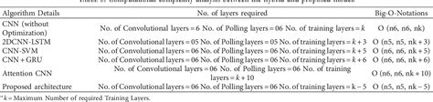Table 5 From Hybrid Optimized Gru Ecnn Models For Gait Recognition With Wearable Iot Devices